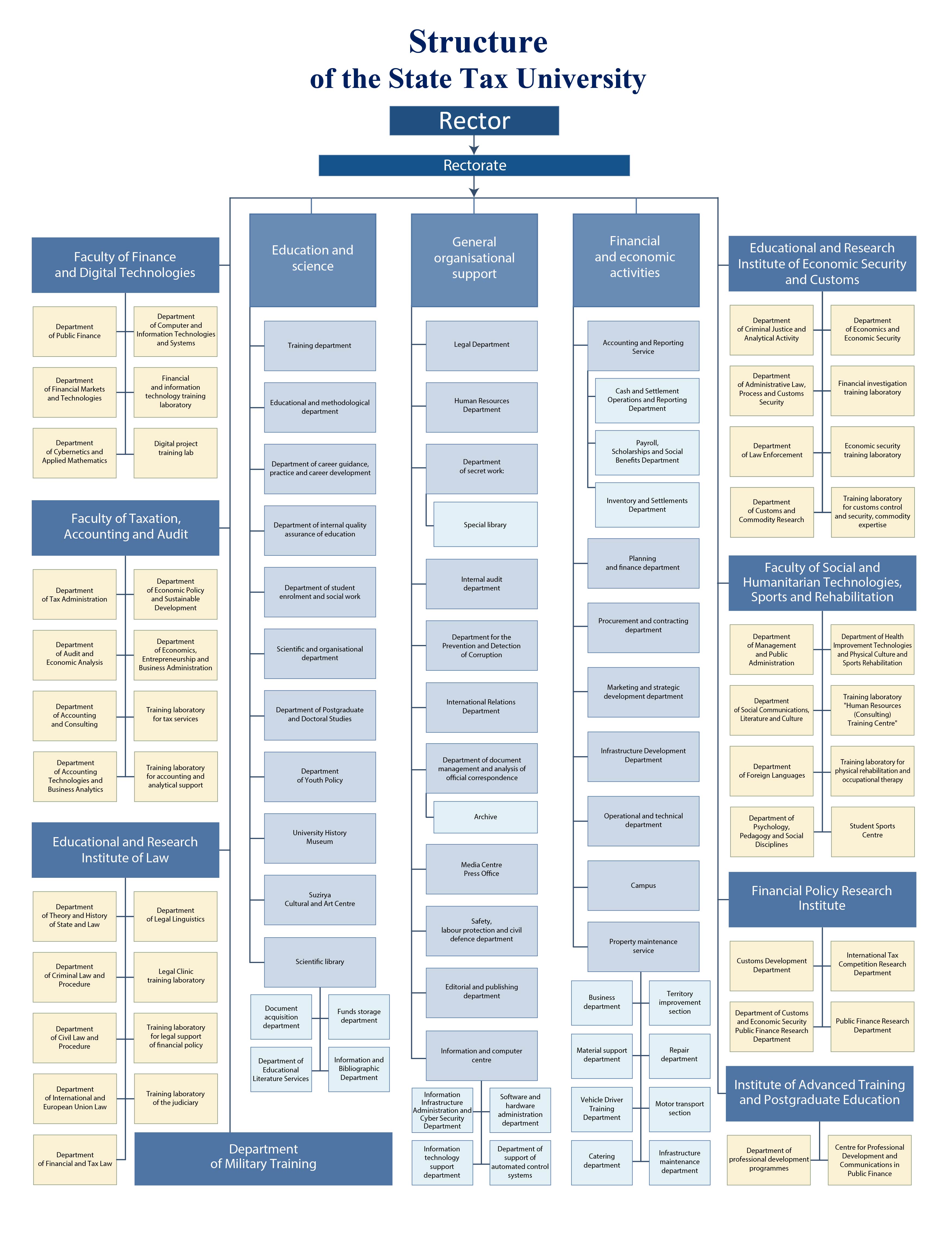 University Structure